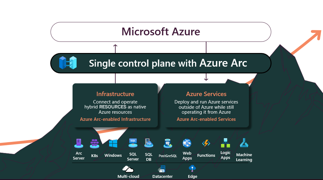 Azure Arc och Logic Apps för Hybrida Molnlösningar: Effektiv BizTalk migration - Contica